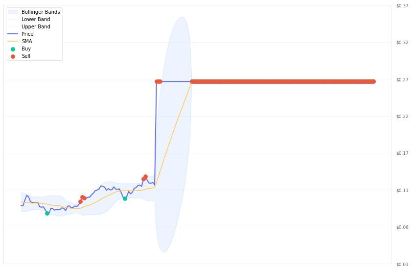 Merit Circle Bollinger Bands