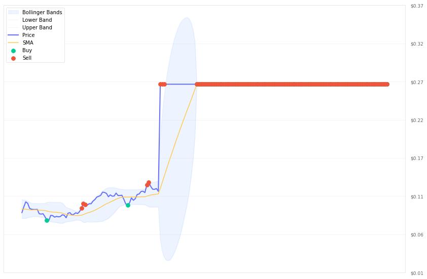 Merit Circle Полосы Боллинджера