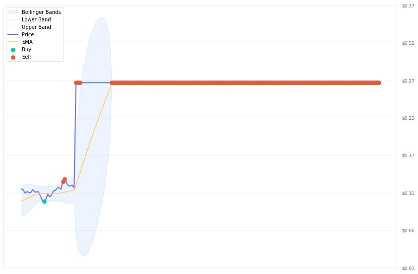 Merit Circle Bollinger Bands