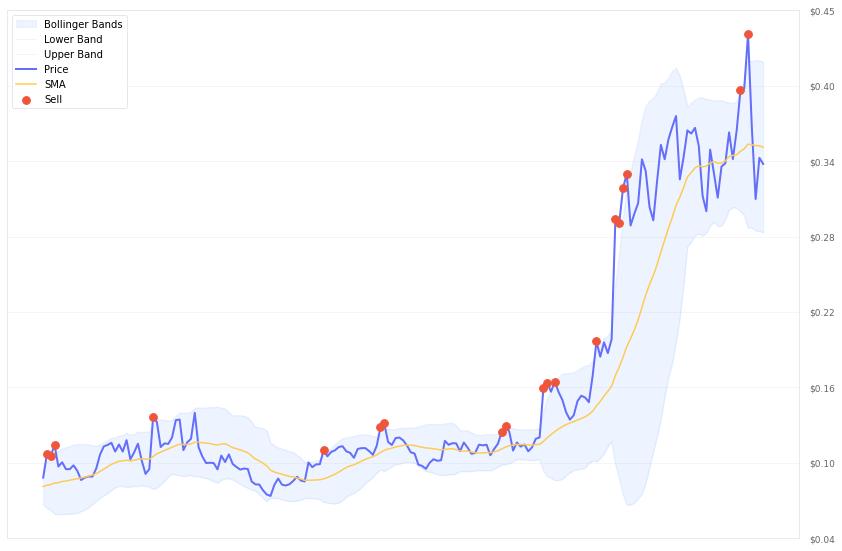 Merlin Chain Bollinger Bands