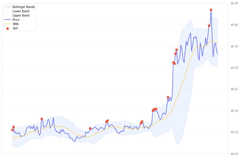 Merlin Chain Полосы Боллинджера