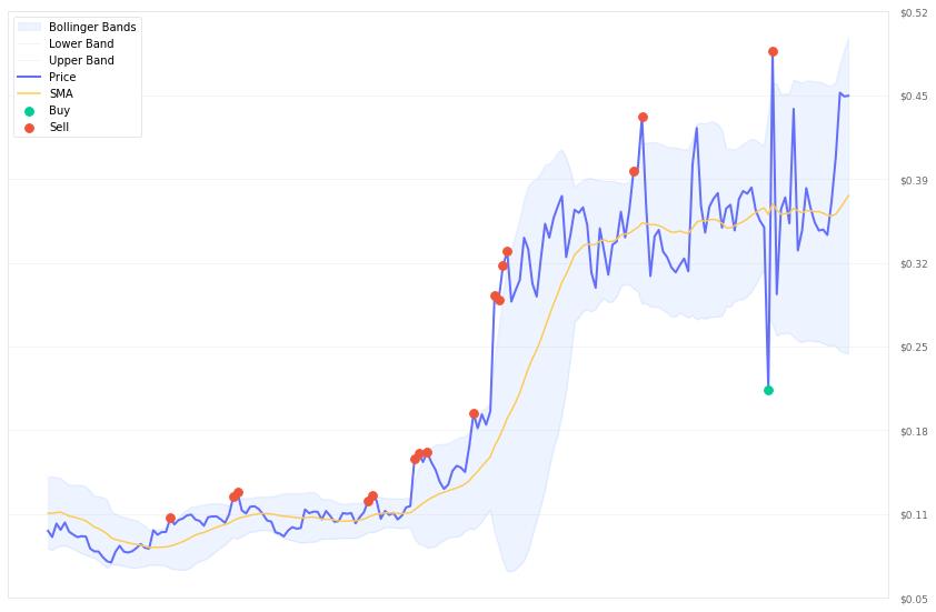 Merlin Chain Bollinger Bands