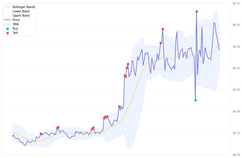 Merlin Chain Полосы Боллинджера