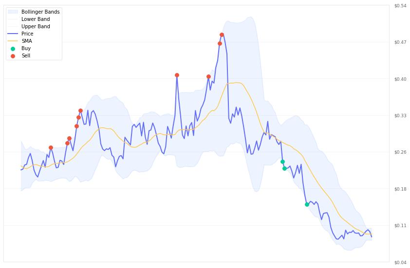 Merlin Chain Bollinger Bands