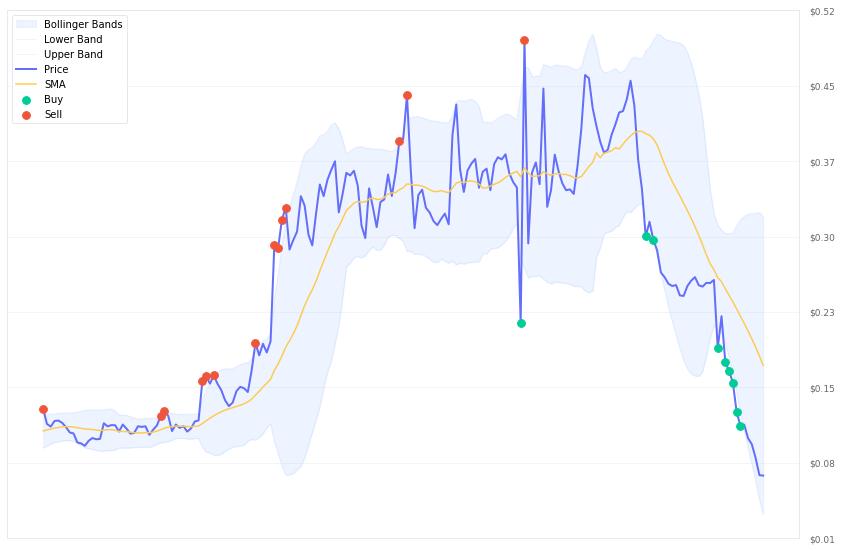 Merlin Chain Bollinger Bands
