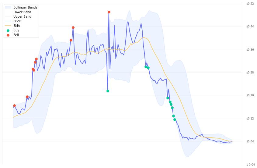 Merlin Chain Bollinger Bands