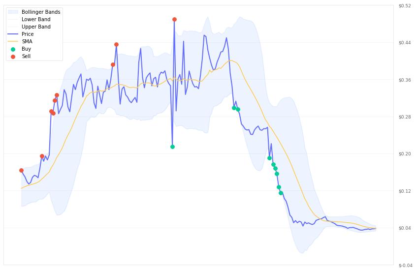 Merlin Chain Bollinger Bands