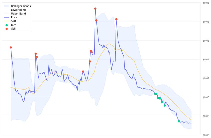 MetaCene Полосы Боллинджера