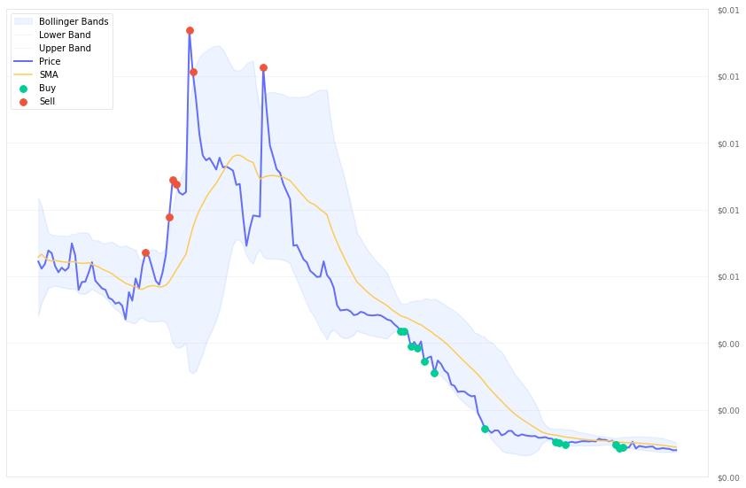 MetaCene Полосы Боллинджера
