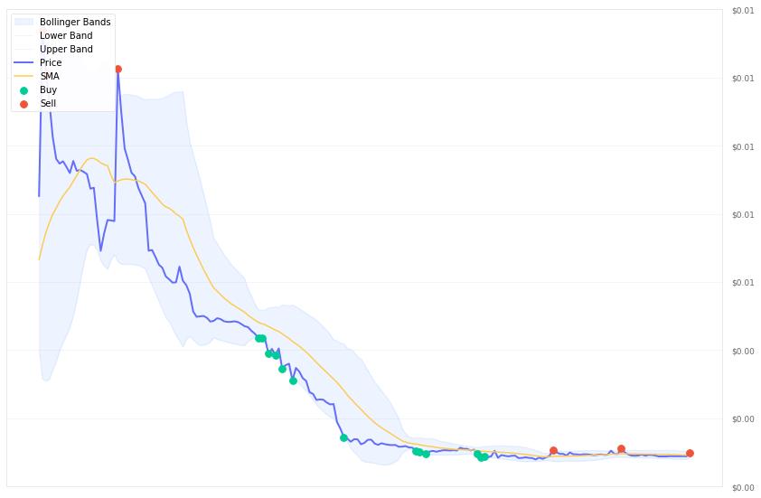 MetaCene Полосы Боллинджера