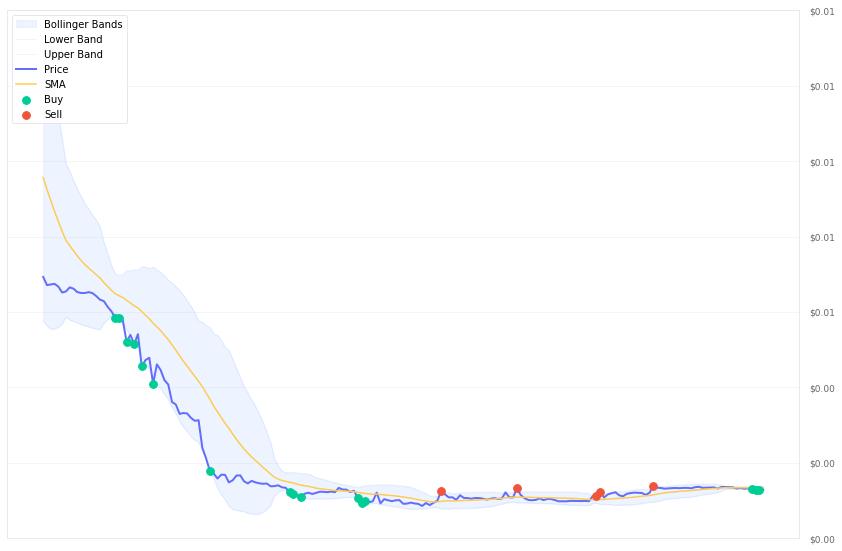 MetaCene Полосы Боллинджера
