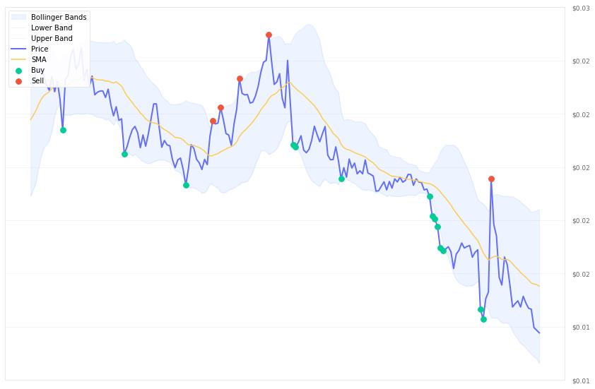 Metadium Bollinger Bands