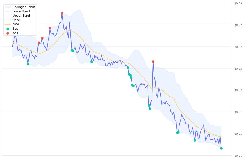 Metadium Bollinger Bands