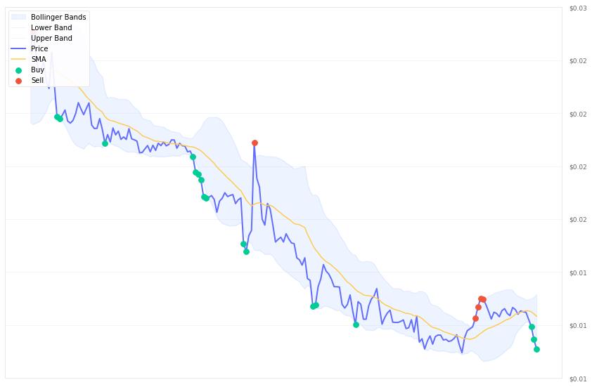 Metadium Bollinger Bands