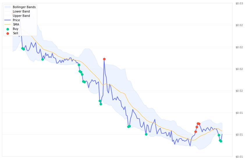 Metadium Bollinger Bands