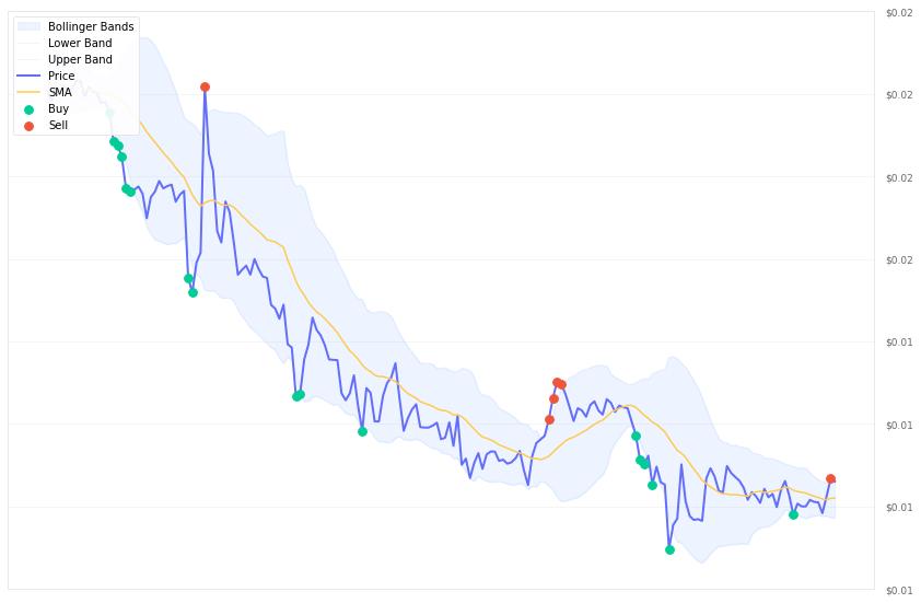 Metadium Bollinger Bands