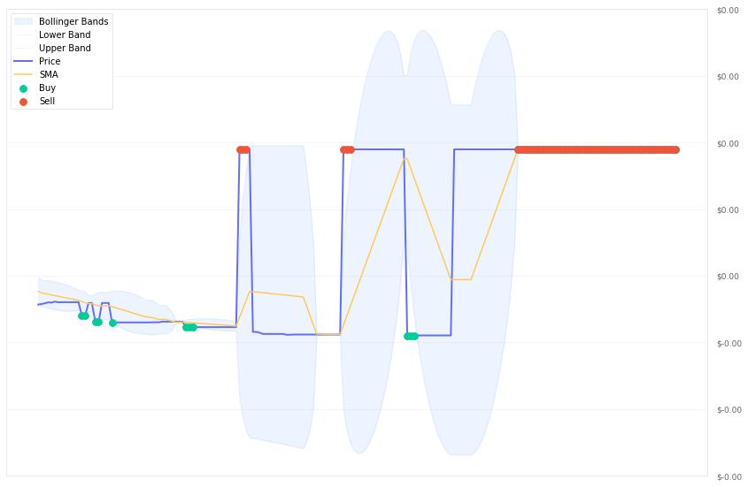 MetaGaming Guild Полосы Боллинджера