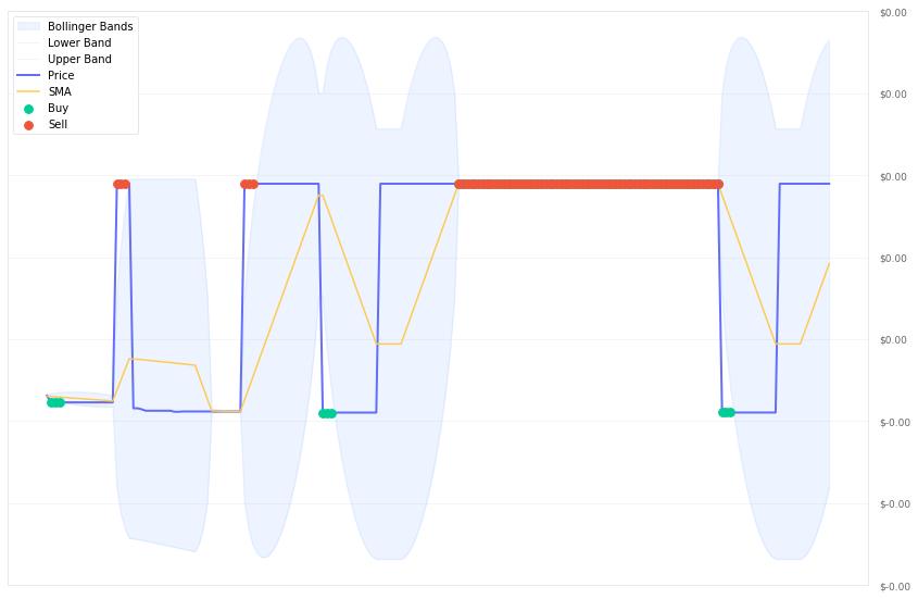 MetaGaming Guild Полосы Боллинджера