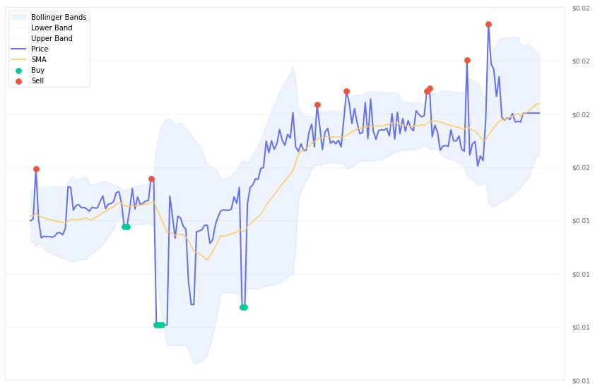 MetalSwap Полосы Боллинджера