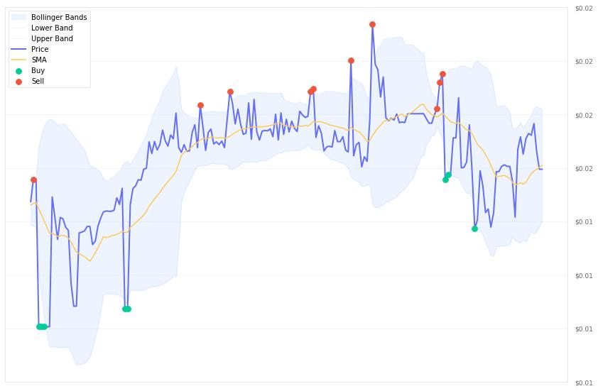 MetalSwap Полосы Боллинджера