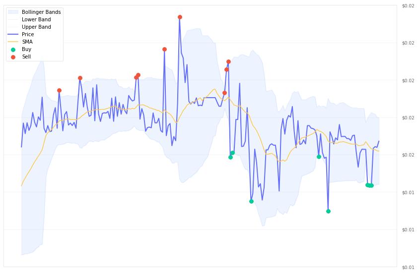 MetalSwap Полосы Боллинджера
