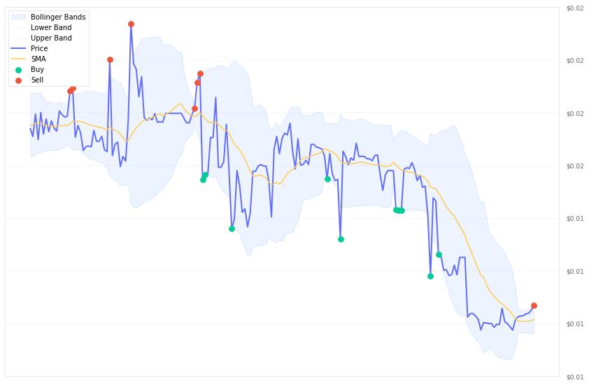 MetalSwap Полосы Боллинджера