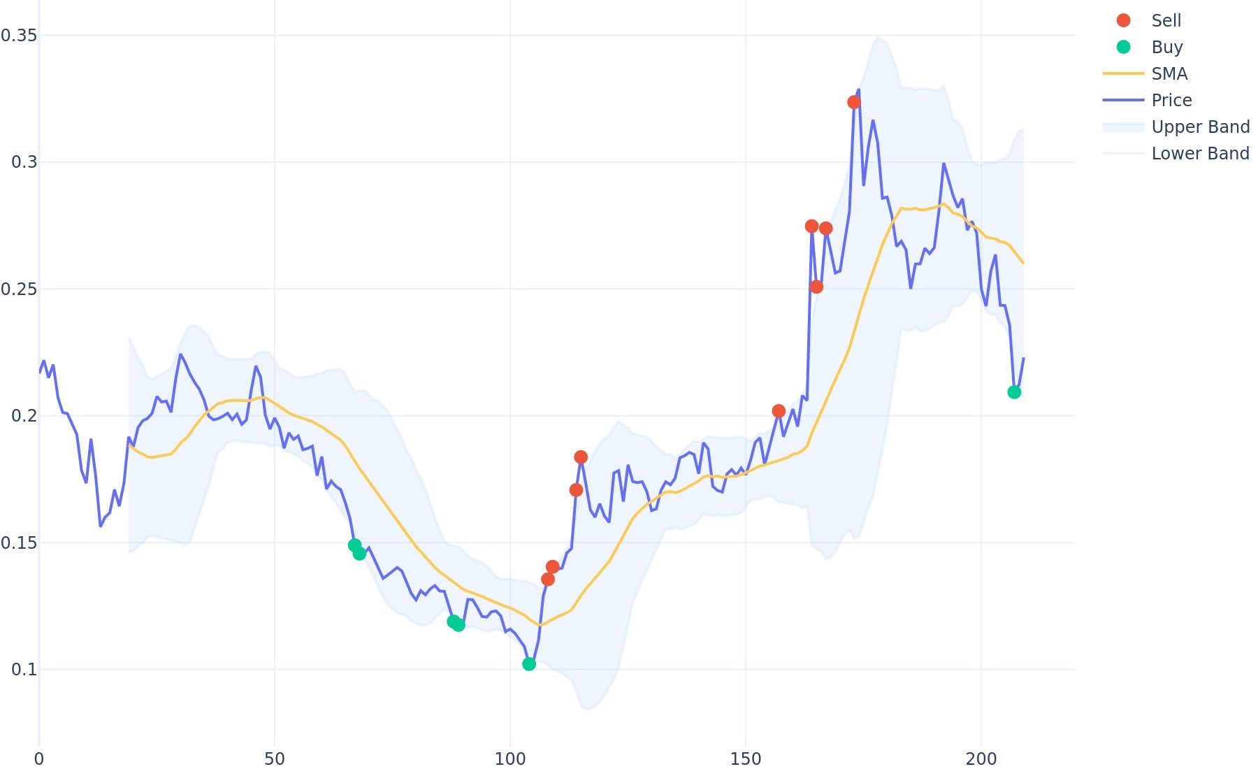 Metaplex Bollinger Bands