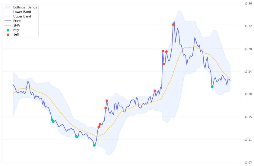 Metaplex Bollinger Bands