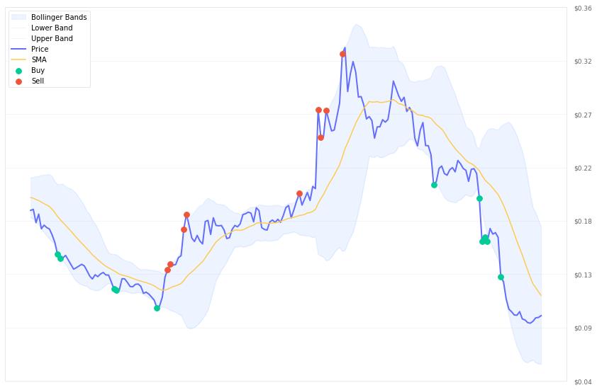 Metaplex Bollinger Bands