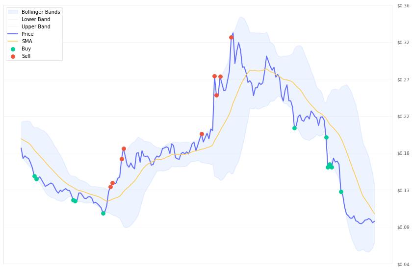 Metaplex Полосы Боллинджера