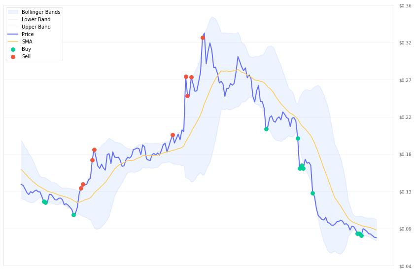 Metaplex Bollinger Bands
