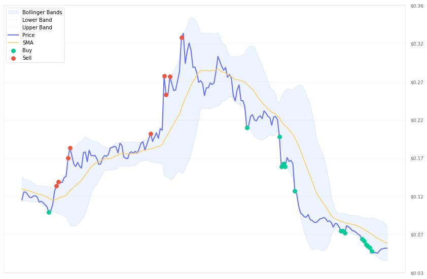 Metaplex Полосы Боллинджера