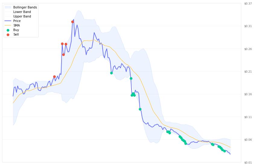 Metaplex Bollinger Bands