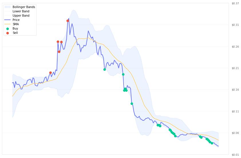 Metaplex Bollinger Bands