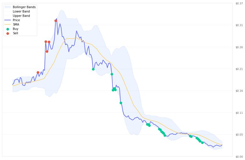 Metaplex Полосы Боллинджера