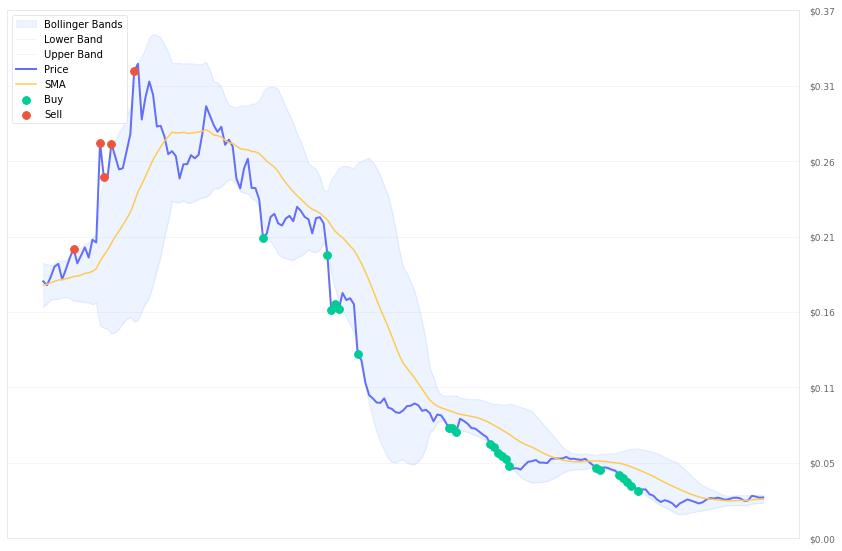 Metaplex Полосы Боллинджера