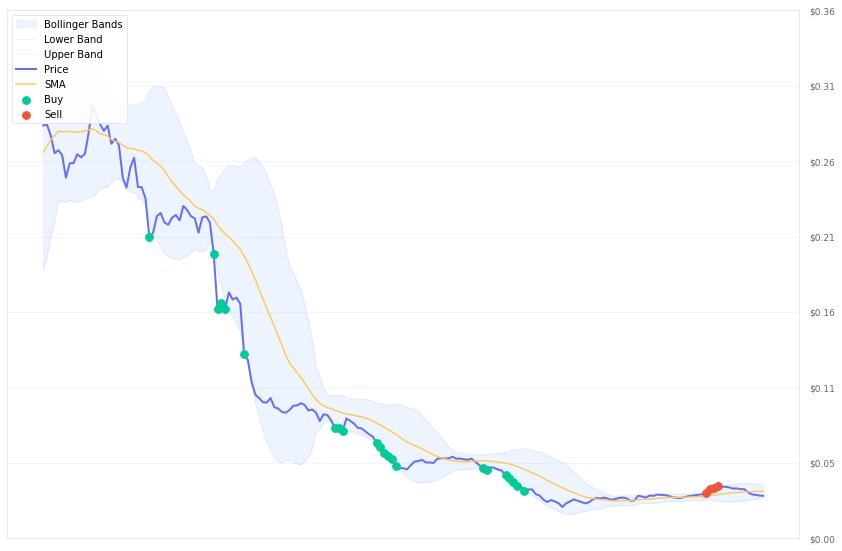 Metaplex Полосы Боллинджера