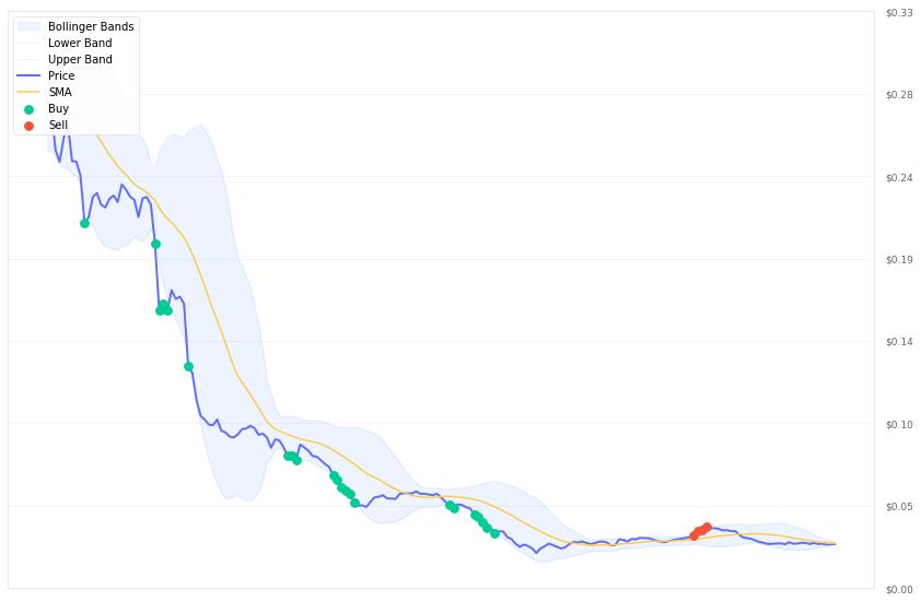 Metaplex Полосы Боллинджера