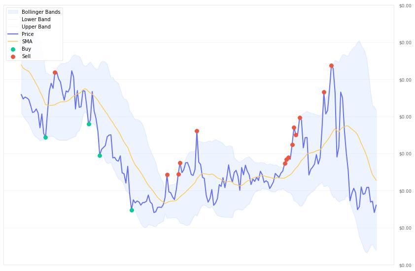 MetaVPad Полосы Боллинджера