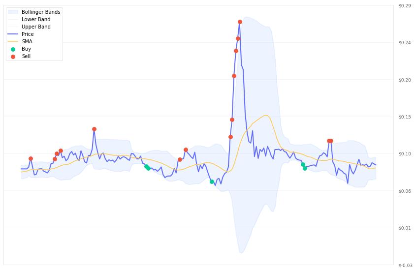 Meter Governance Boillinger Bands