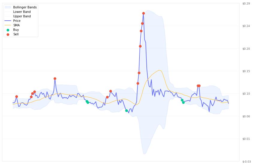 Meter Governance Полосы Боллинджера