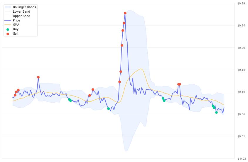 Meter Governance Полосы Боллинджера