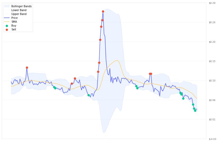 Meter Governance Полосы Боллинджера