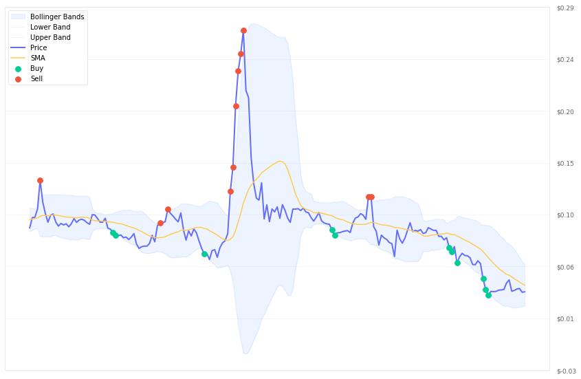 Meter Governance Полосы Боллинджера