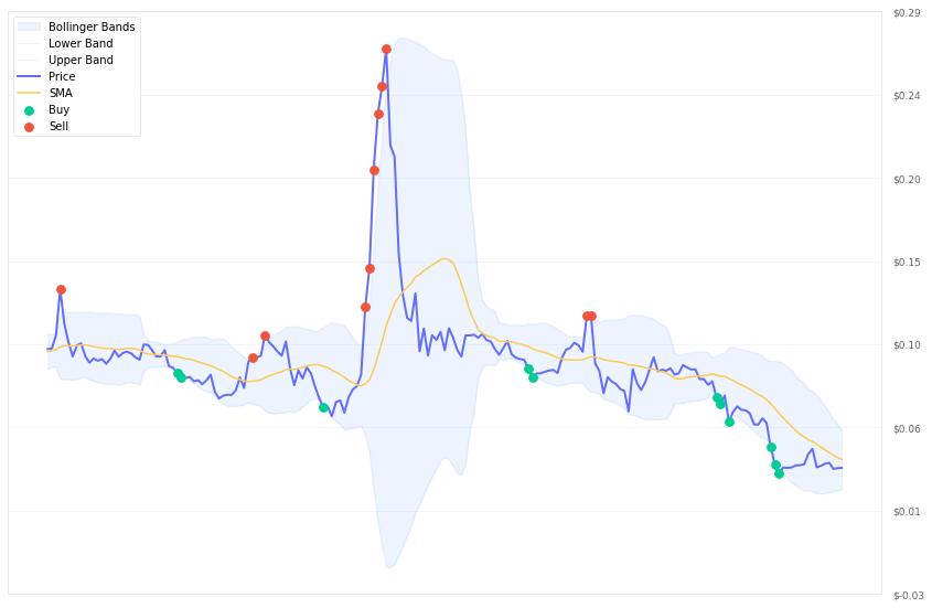 Meter Governance Полосы Боллинджера