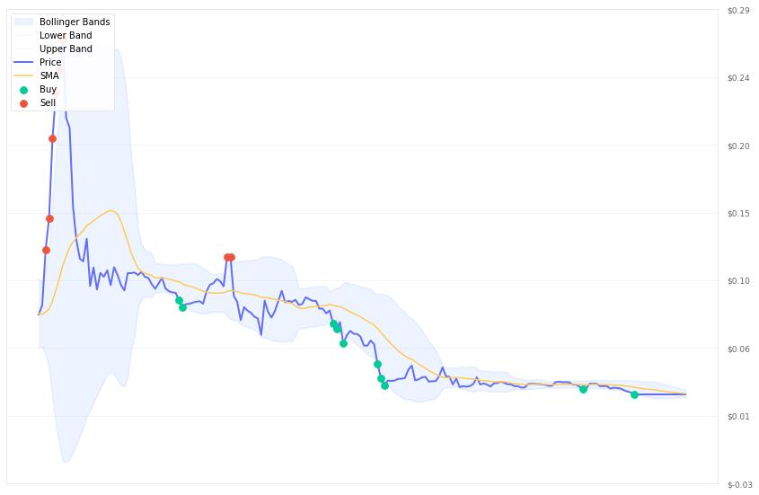 Meter Governance Полосы Боллинджера