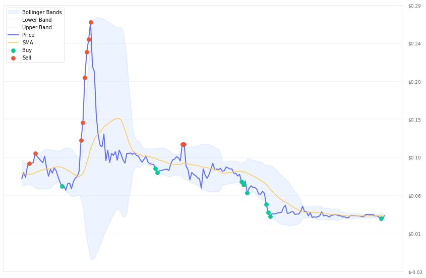 Meter Governance Полосы Боллинджера