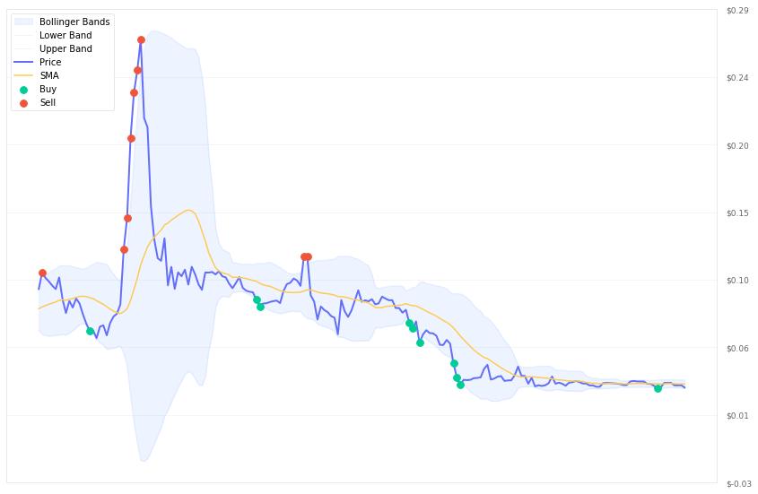 Meter Governance Полосы Боллинджера
