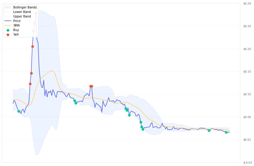 Meter Governance Полосы Боллинджера