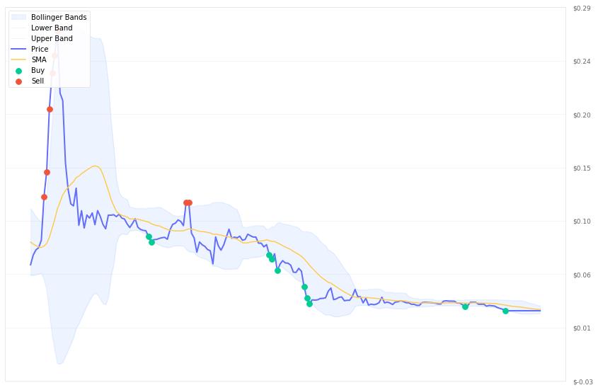 Meter Governance Полосы Боллинджера
